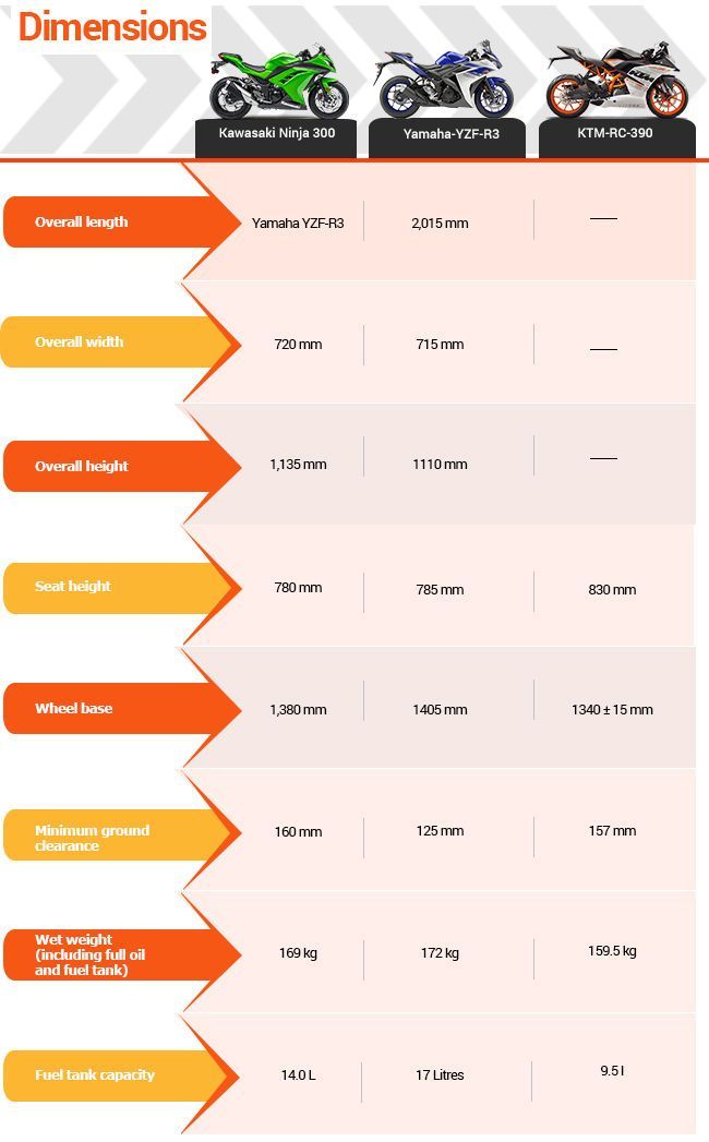 Yamaha YZF-R3 and the Rivals | BikeDekho