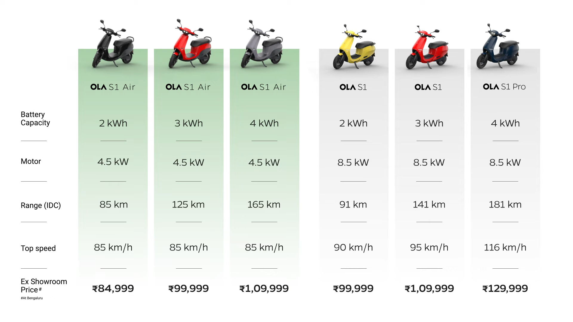 BREAKING: Ola S1 & S1 Air Electric Scooters Get New Variants | BikeDekho