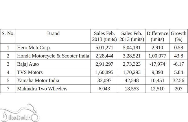 Indian Two Wheeler Market Sales Report; February 2014 | BikeDekho