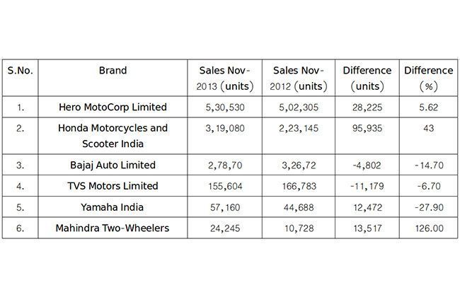 Indian Two Wheeler Market: Sales November 2013 | BikeDekho
